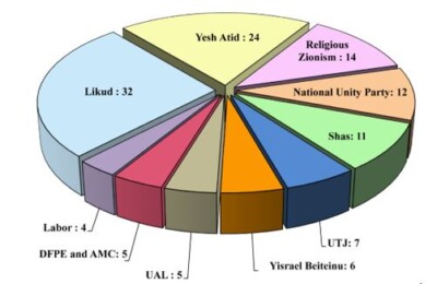 Situation Assessment: A Reading of the Results of the 25th Knesset ...
